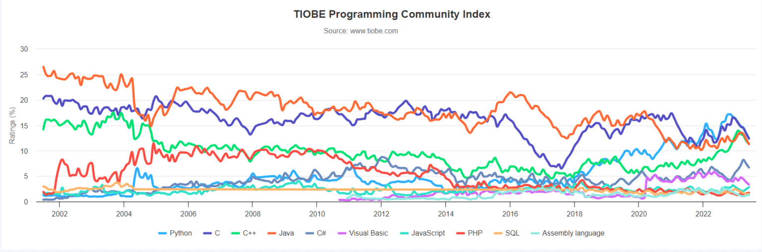 Quel est le langage de programmation le plus utilisé en 2023