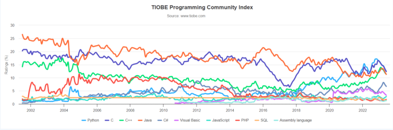 Quel est le langage de programmation le plus utilisé en 2023
