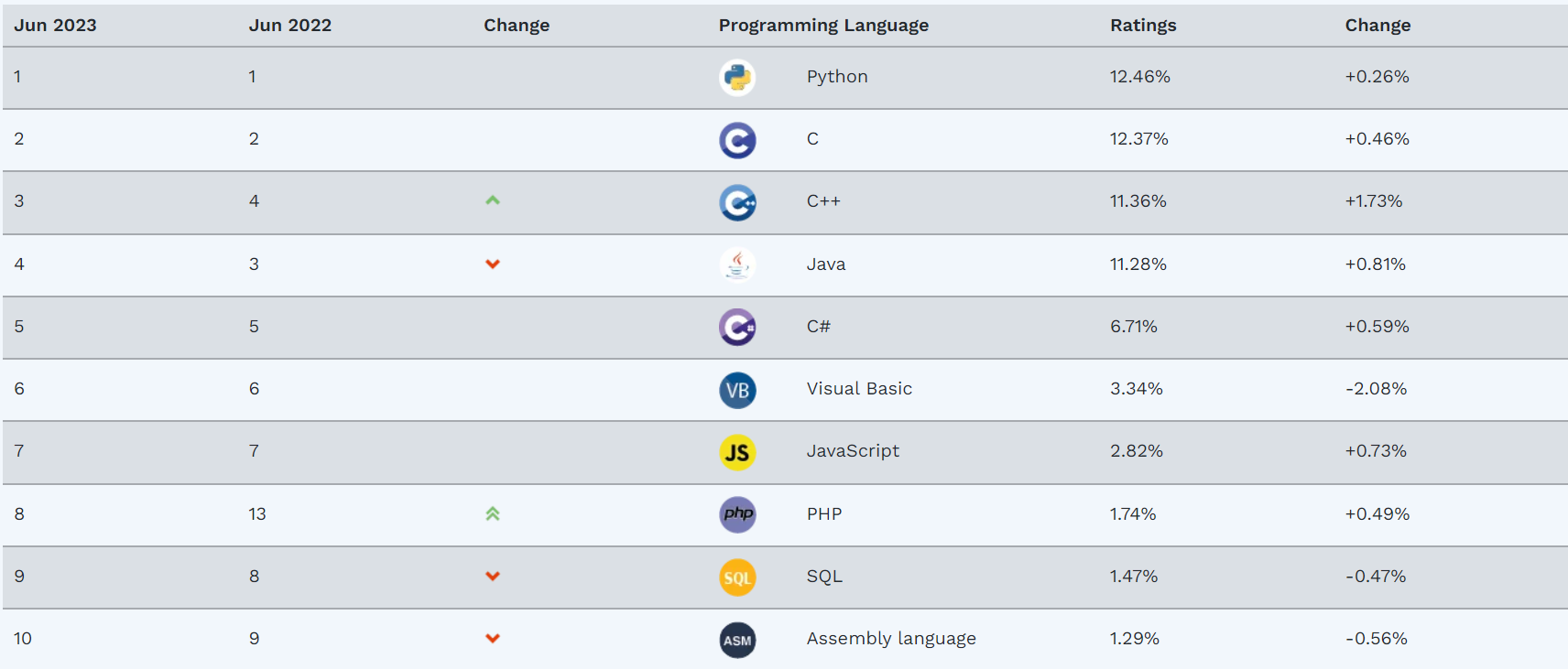 Quel est le langage de programmation le plus utilisé en 2023